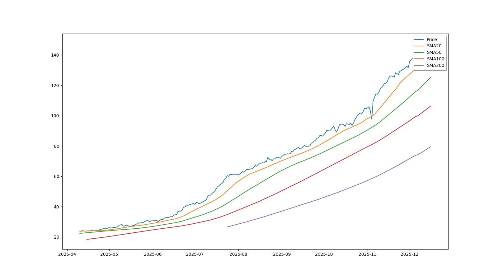 RZcoin Simple Moving Averages