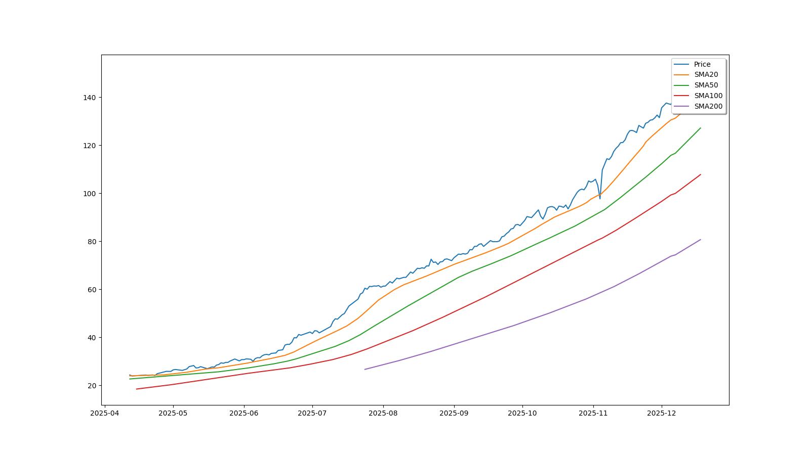 RZcoin Simple Moving Averages
