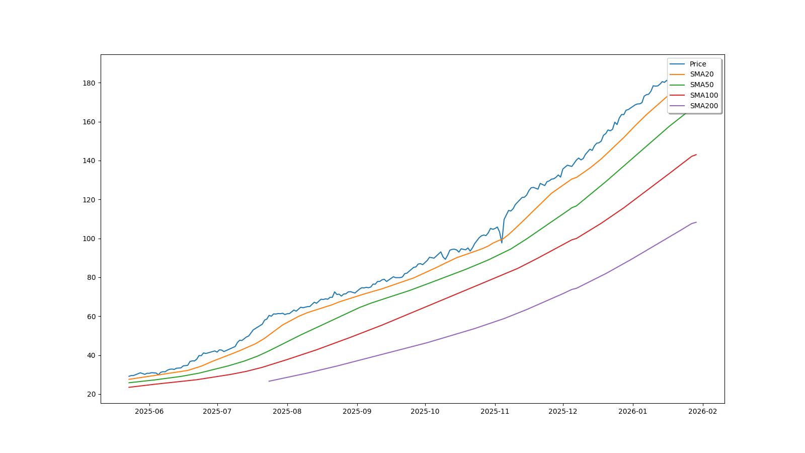 RZcoin Simple Moving Averages