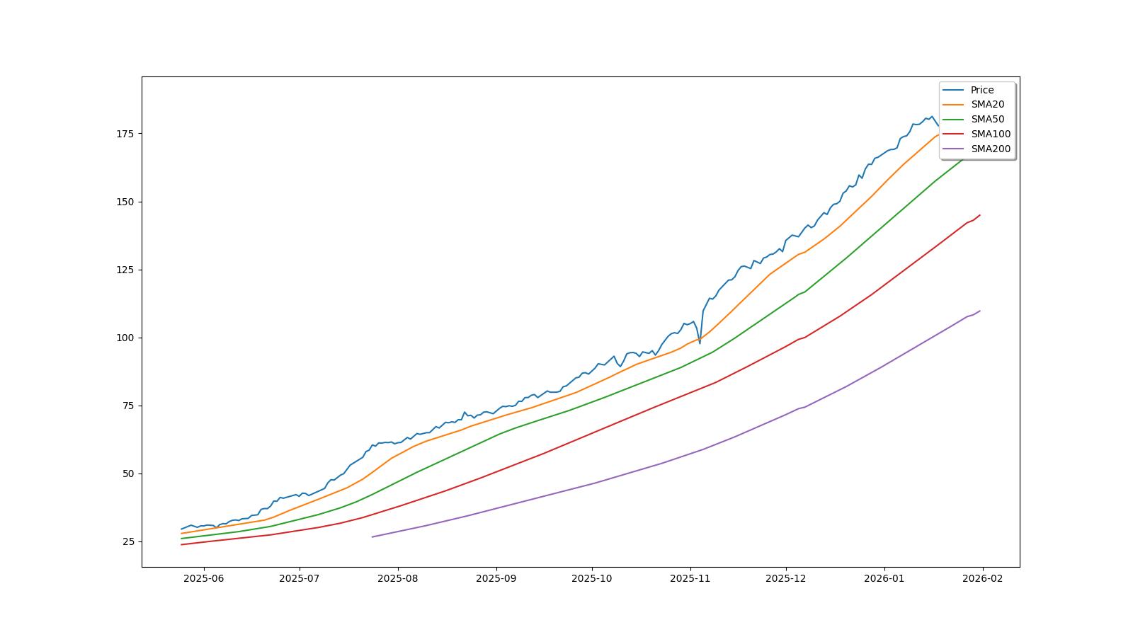 RZcoin Simple Moving Averages