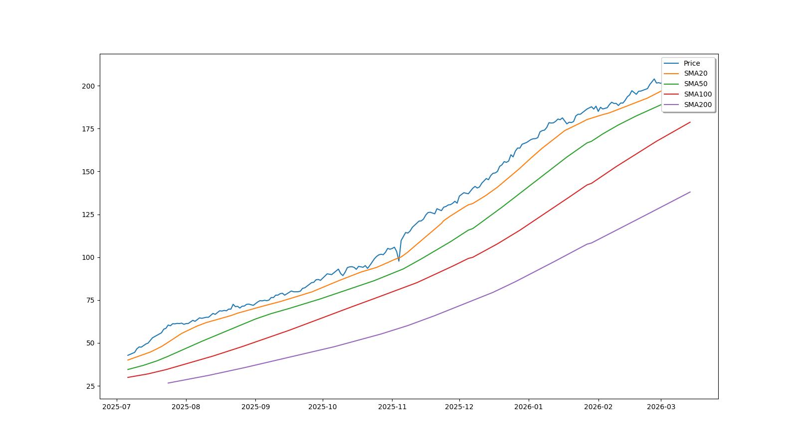 RZcoin Simple Moving Averages