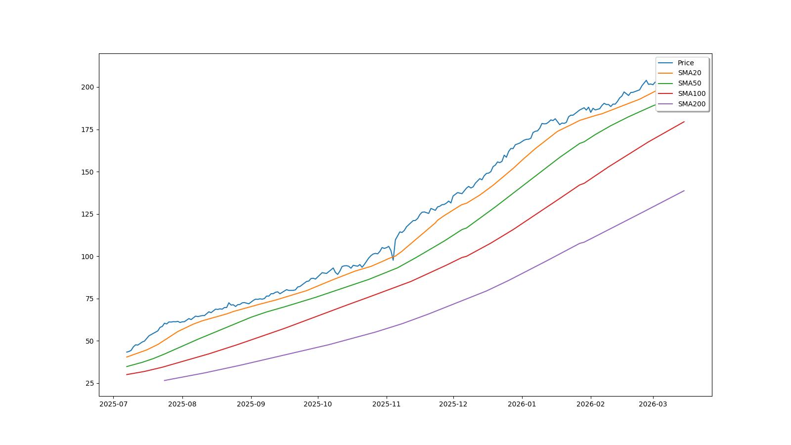 RZcoin Simple Moving Averages