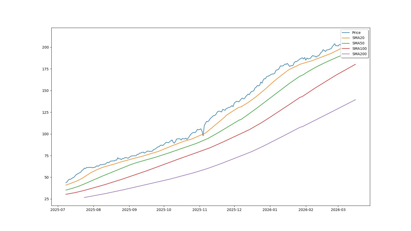 RZcoin Simple Moving Averages