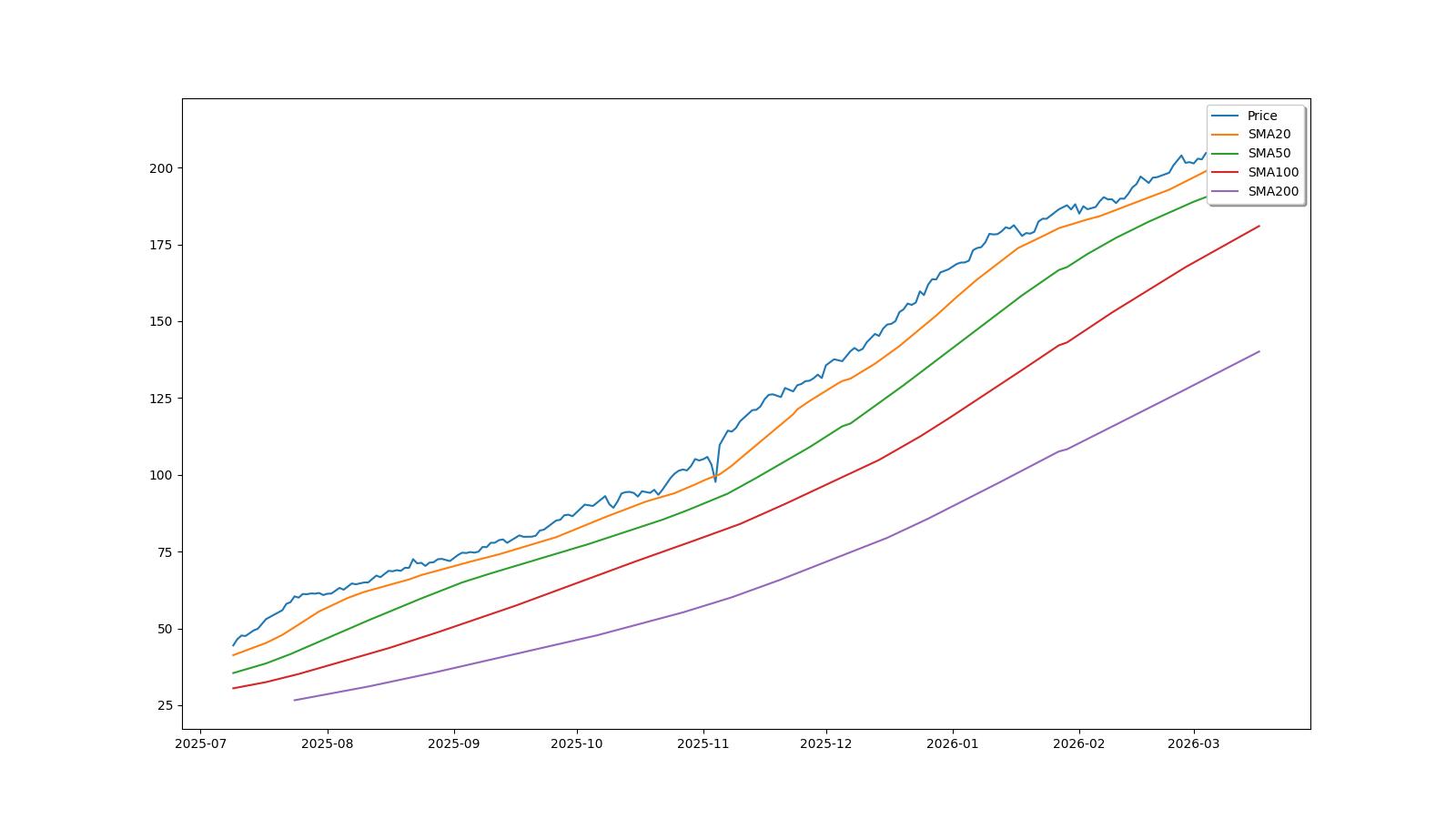 RZcoin Simple Moving Averages