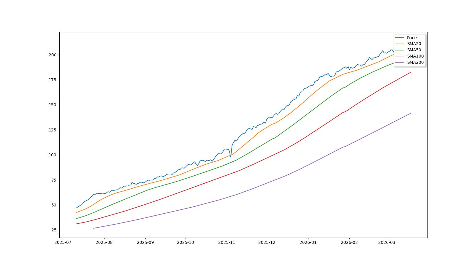 RZcoin Simple Moving Averages