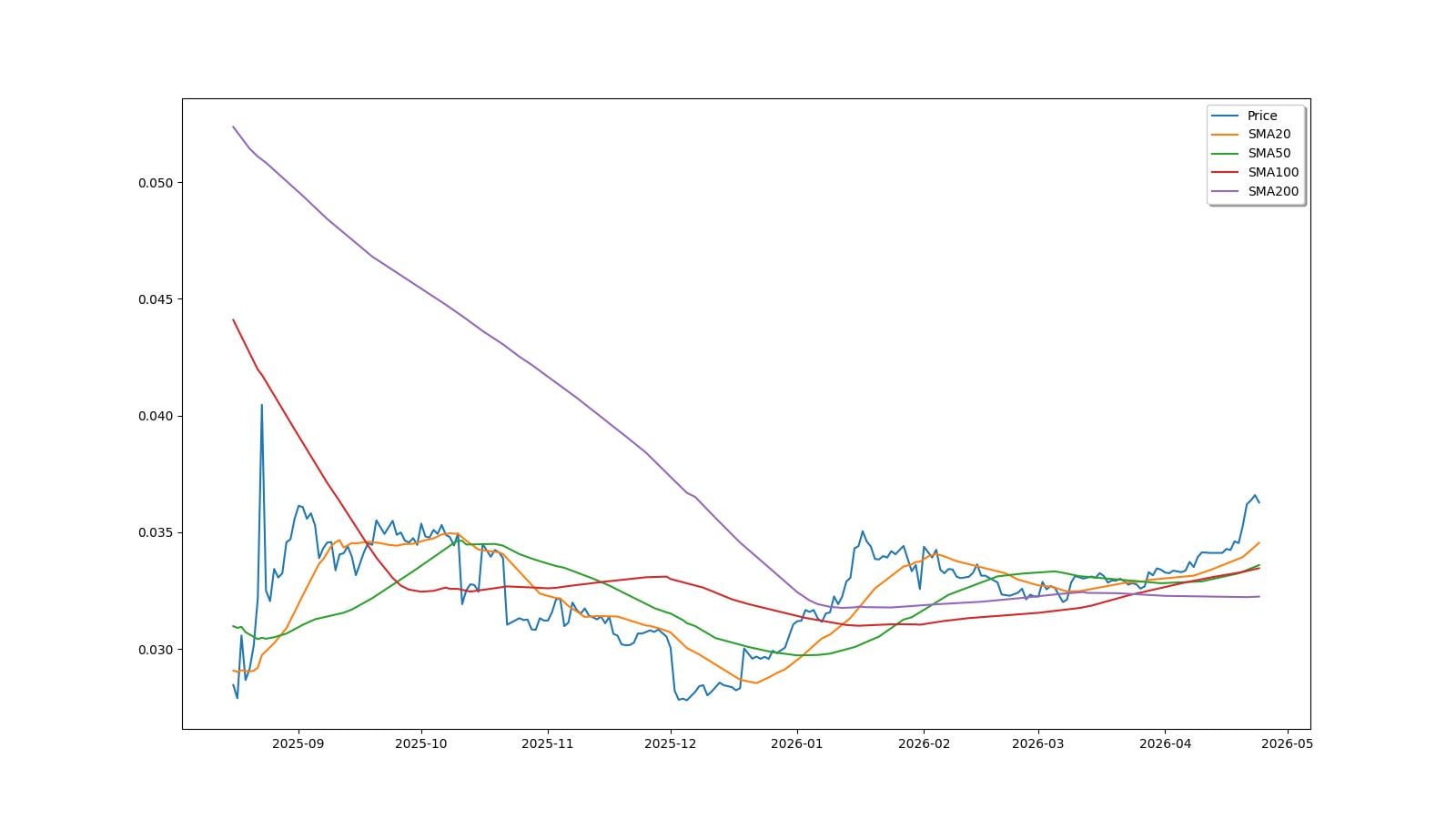 S.C. Corinthians Fan Token Simple Moving Averages