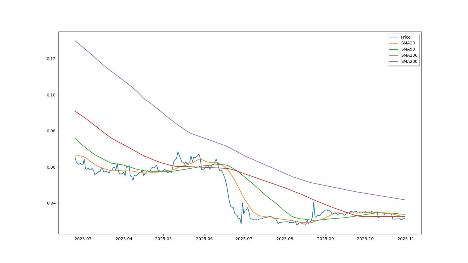 S.C. Corinthians Fan Token Simple Moving Averages