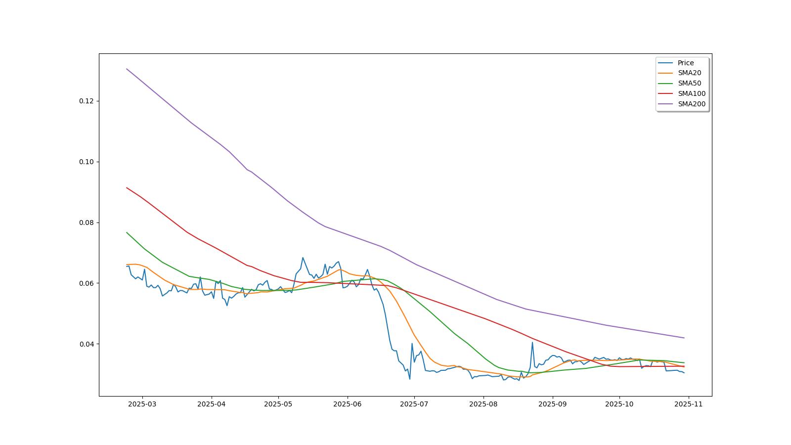 S.C. Corinthians Fan Token Simple Moving Averages