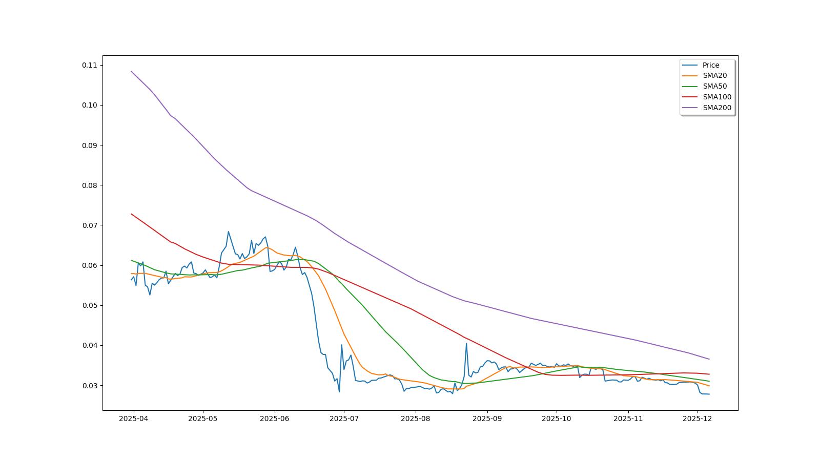 S.C. Corinthians Fan Token Simple Moving Averages