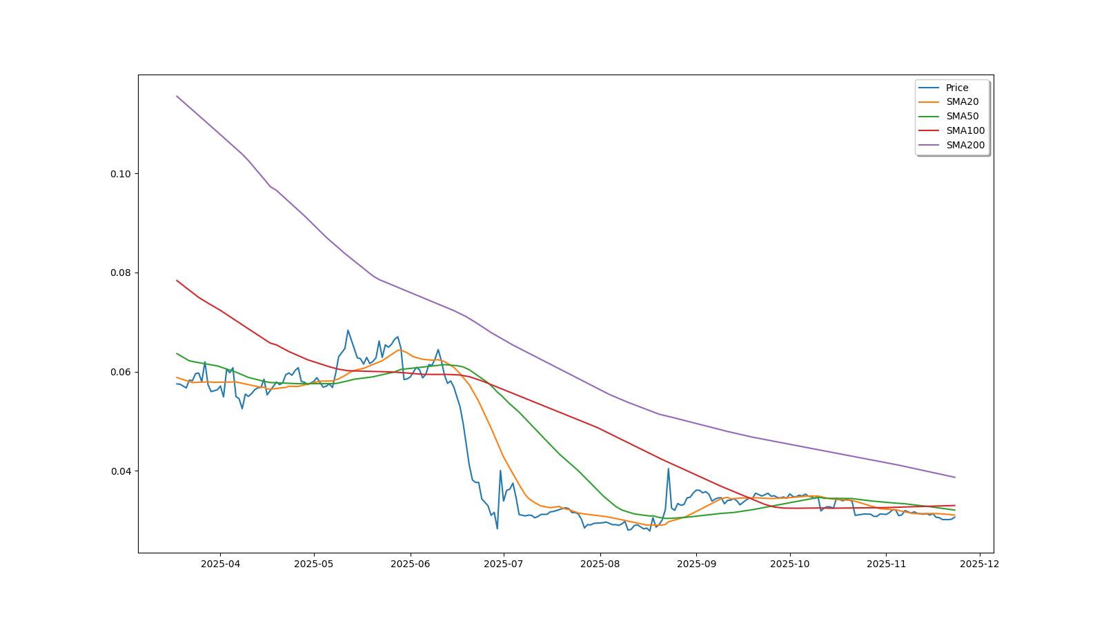 S.C. Corinthians Fan Token Simple Moving Averages
