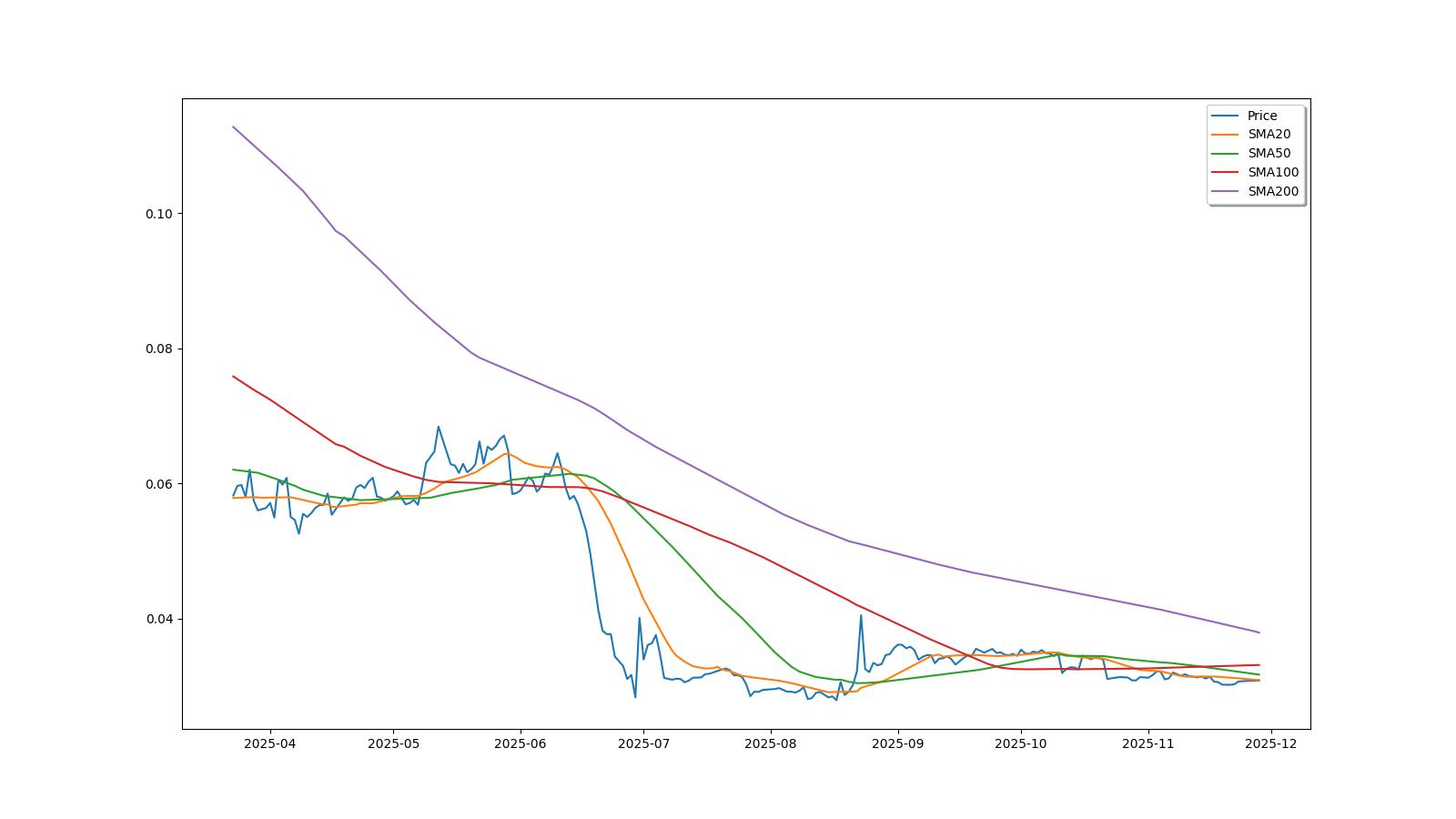 S.C. Corinthians Fan Token Simple Moving Averages
