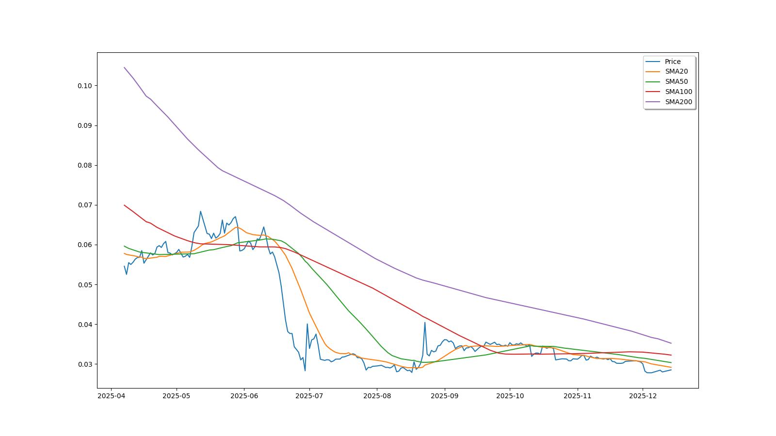 S.C. Corinthians Fan Token Simple Moving Averages