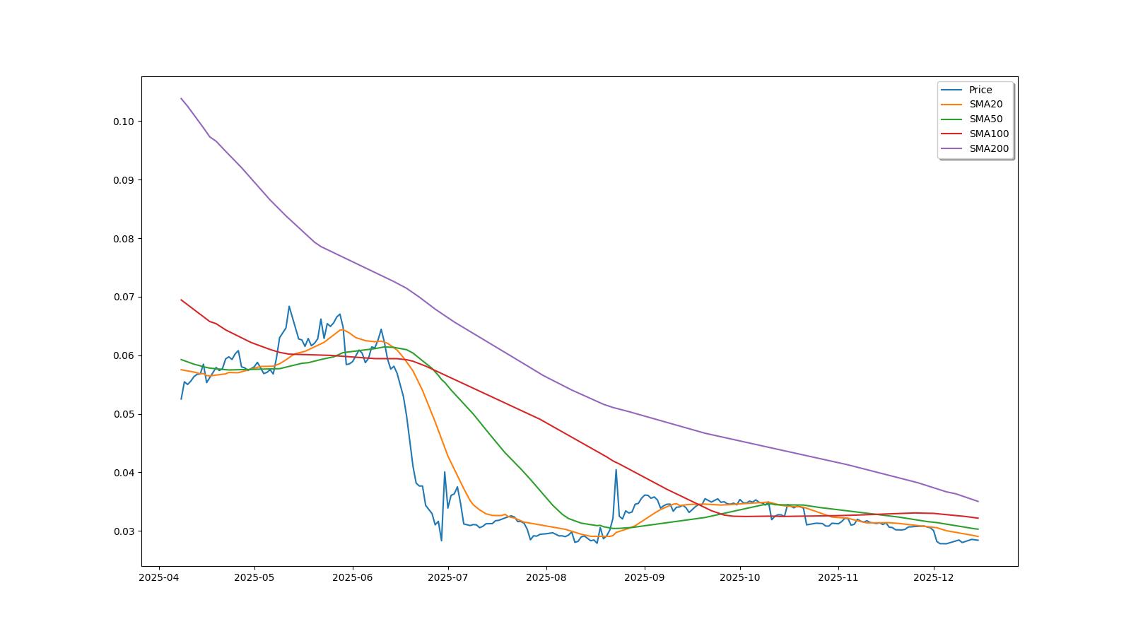 S.C. Corinthians Fan Token Simple Moving Averages