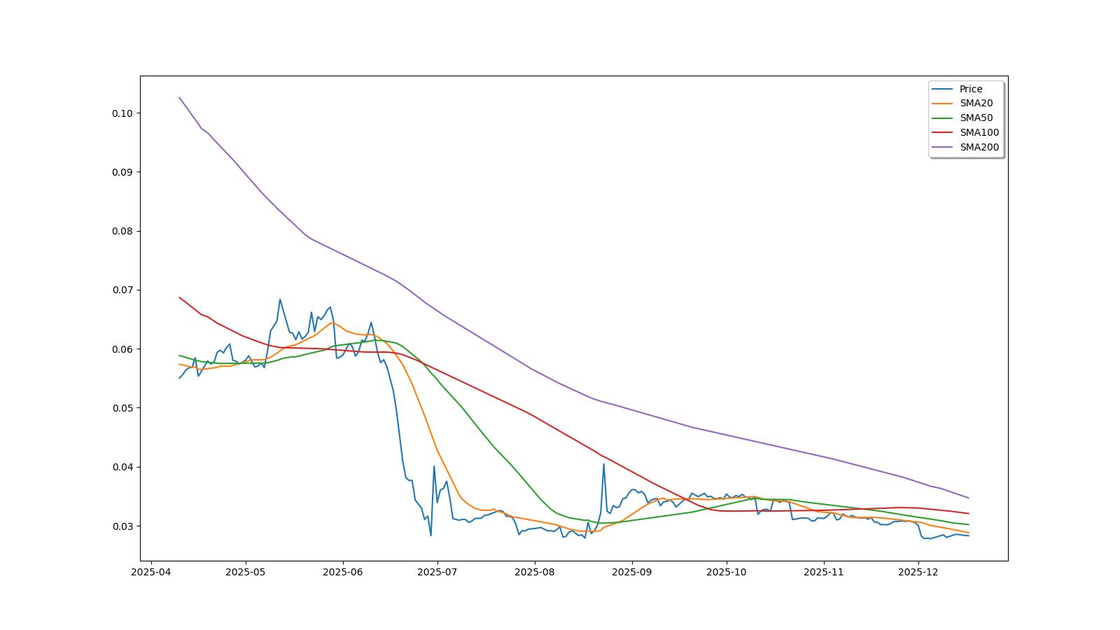 S.C. Corinthians Fan Token Simple Moving Averages