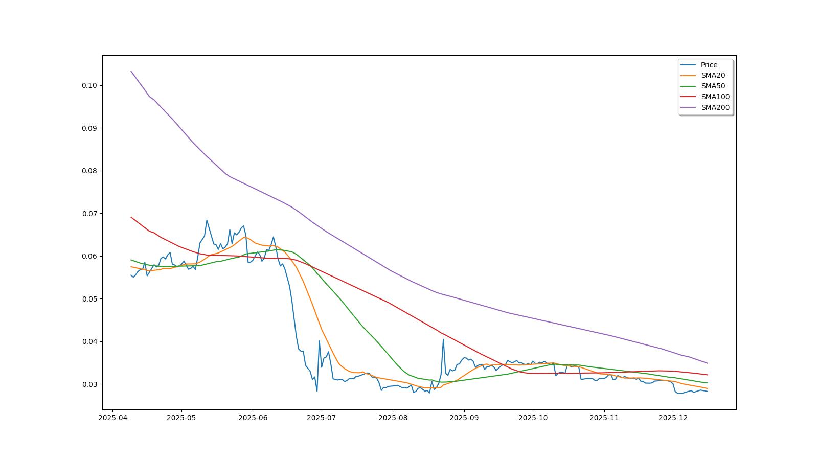 S.C. Corinthians Fan Token Simple Moving Averages