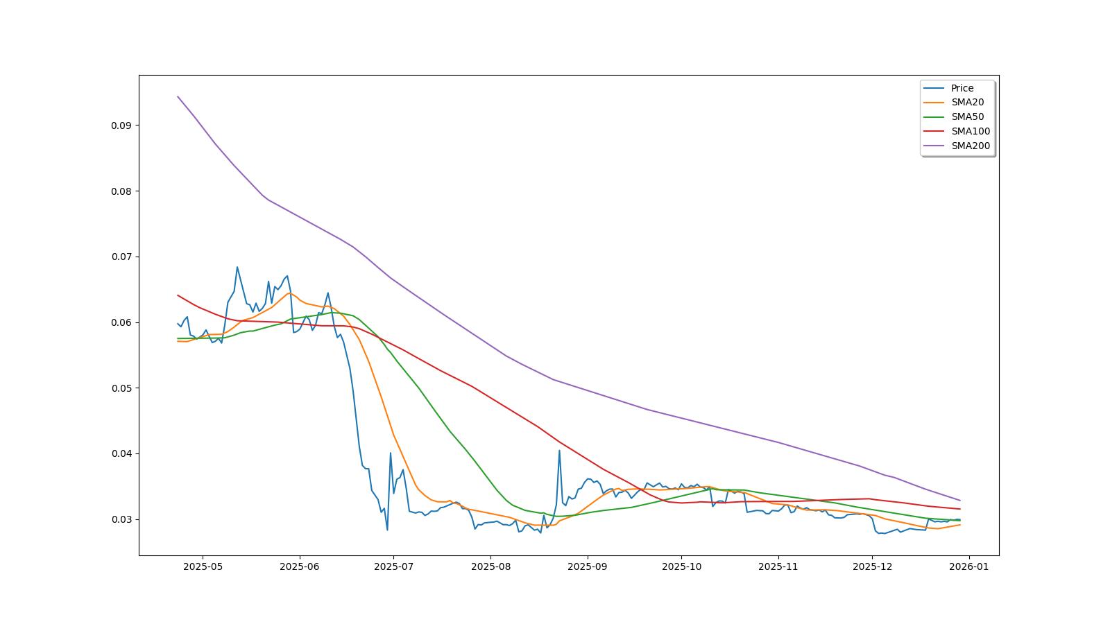 S.C. Corinthians Fan Token Simple Moving Averages