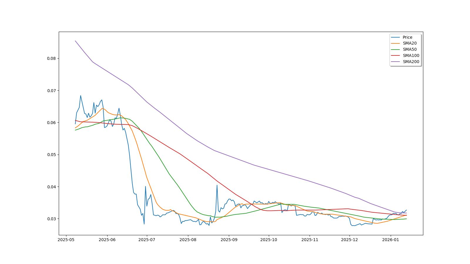 S.C. Corinthians Fan Token Simple Moving Averages