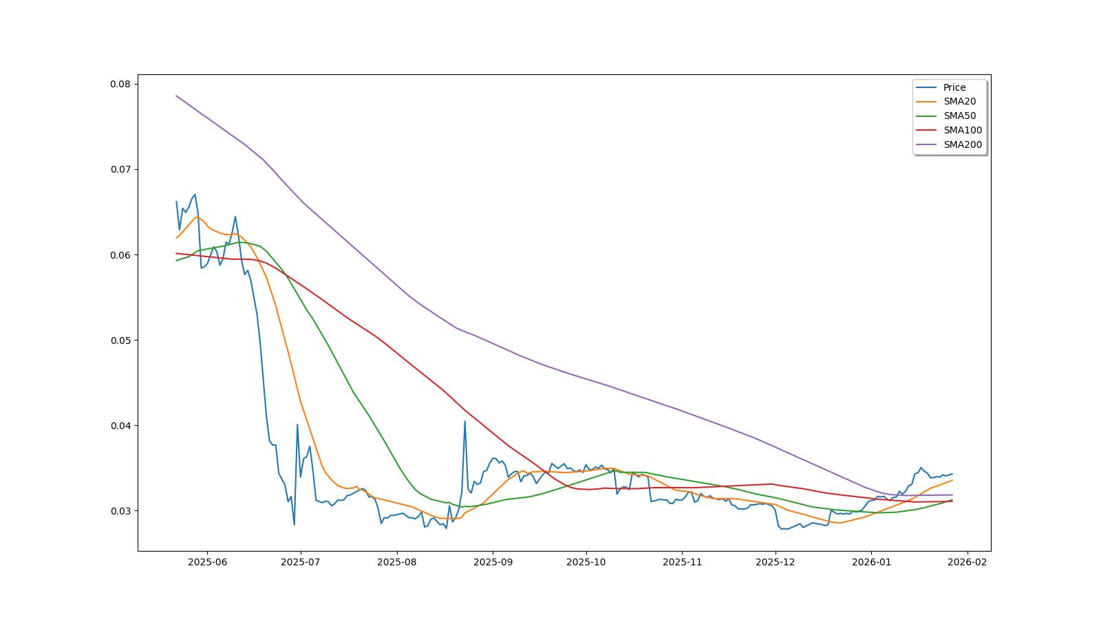 S.C. Corinthians Fan Token Simple Moving Averages