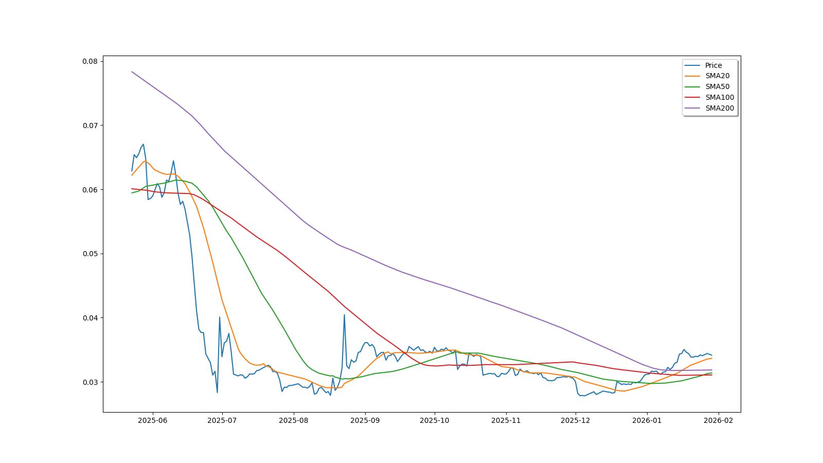 S.C. Corinthians Fan Token Simple Moving Averages