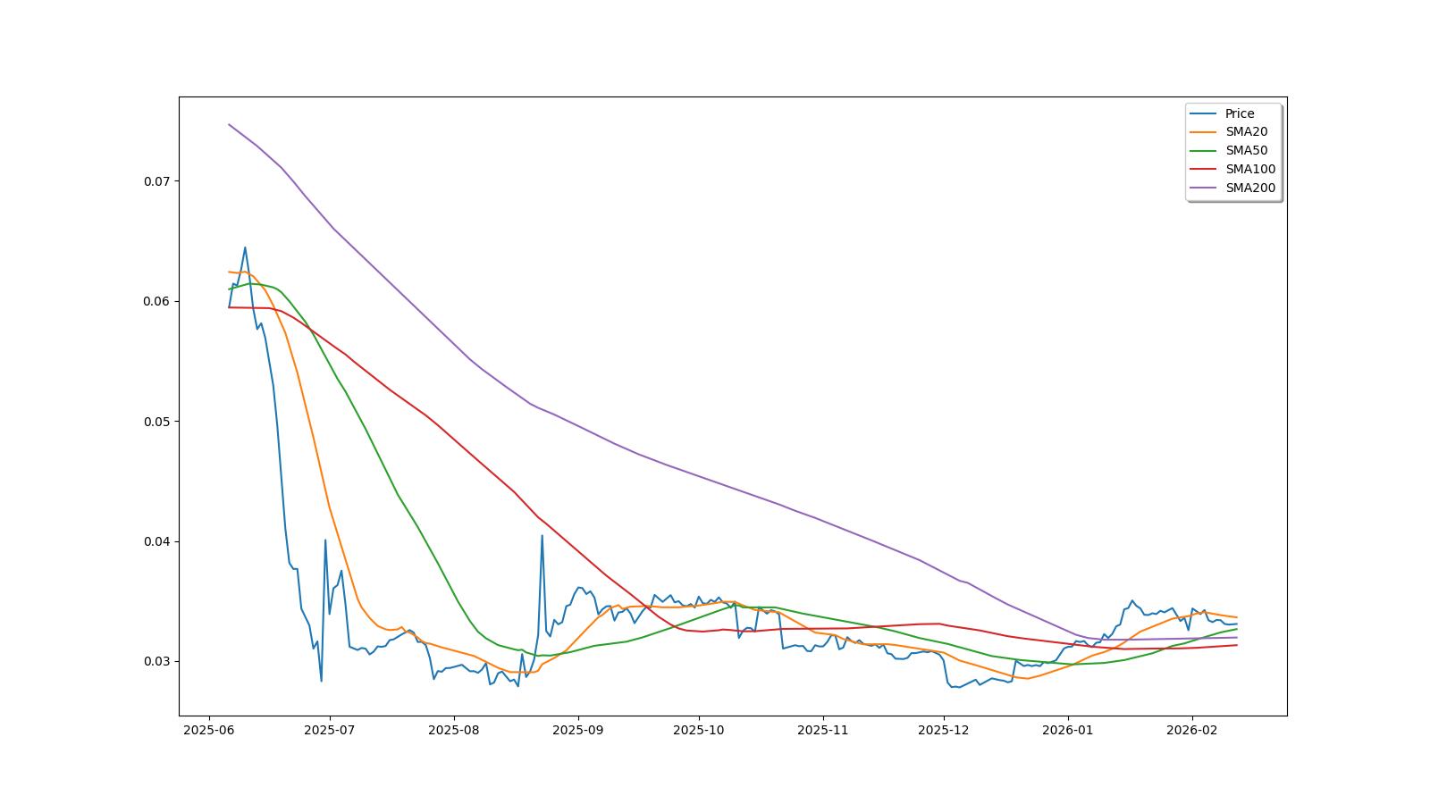 S.C. Corinthians Fan Token Simple Moving Averages