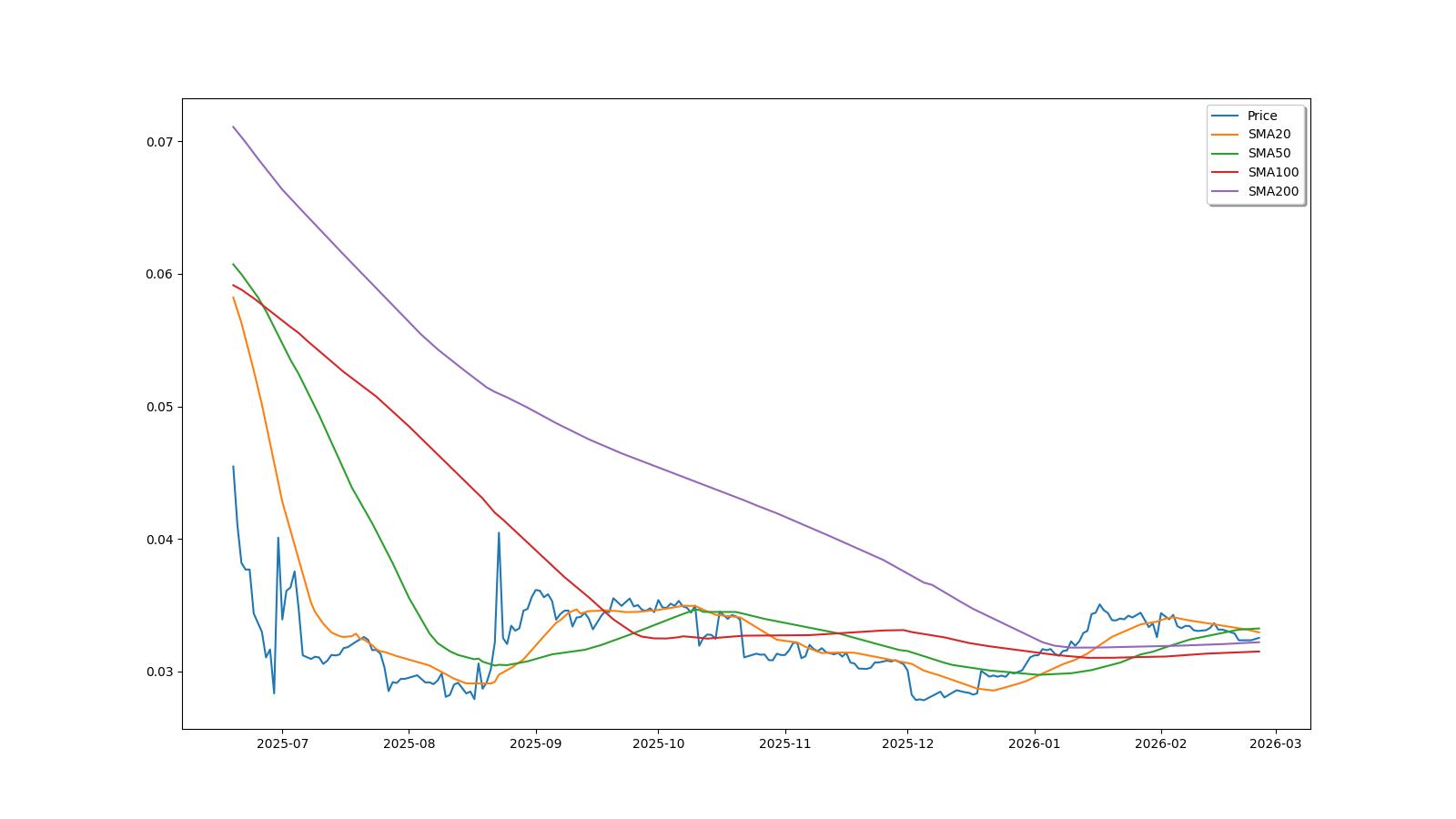 S.C. Corinthians Fan Token Simple Moving Averages