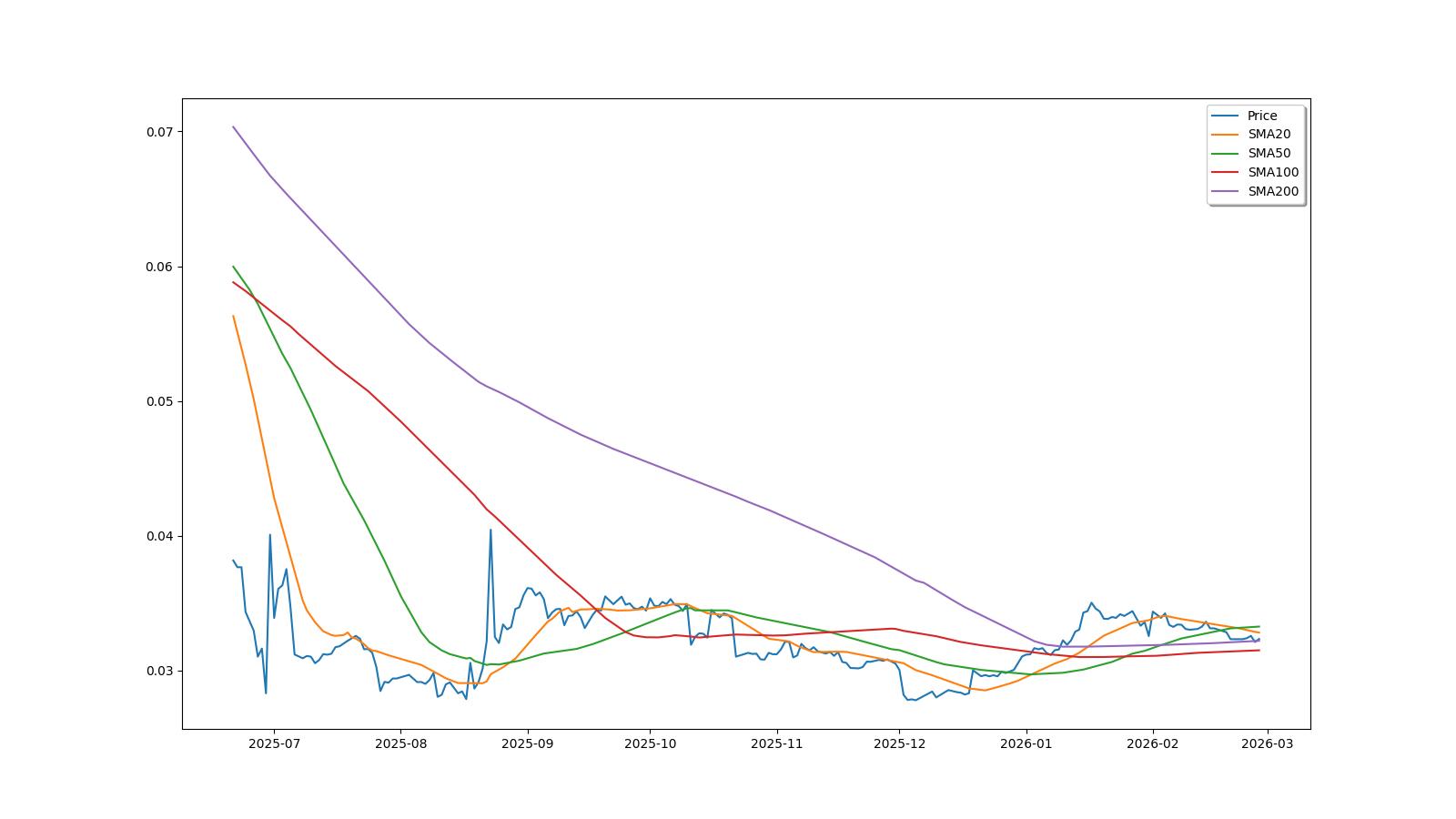 S.C. Corinthians Fan Token Simple Moving Averages