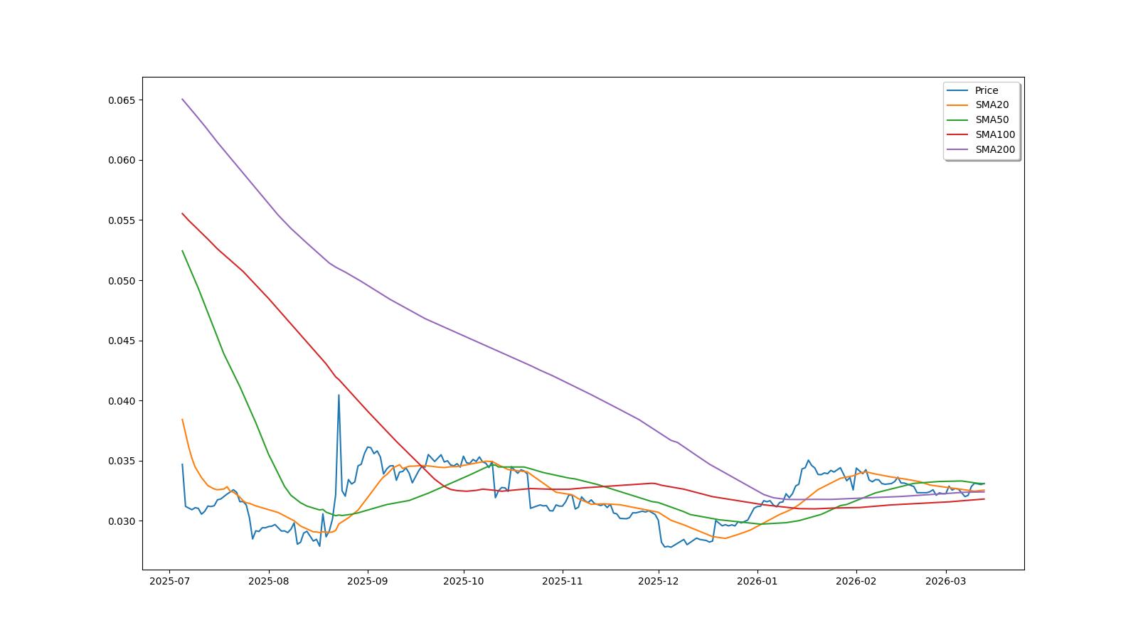 S.C. Corinthians Fan Token Simple Moving Averages