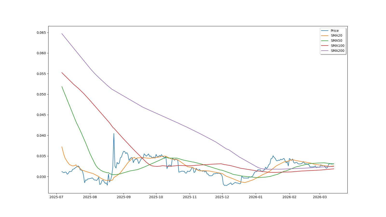 S.C. Corinthians Fan Token Simple Moving Averages