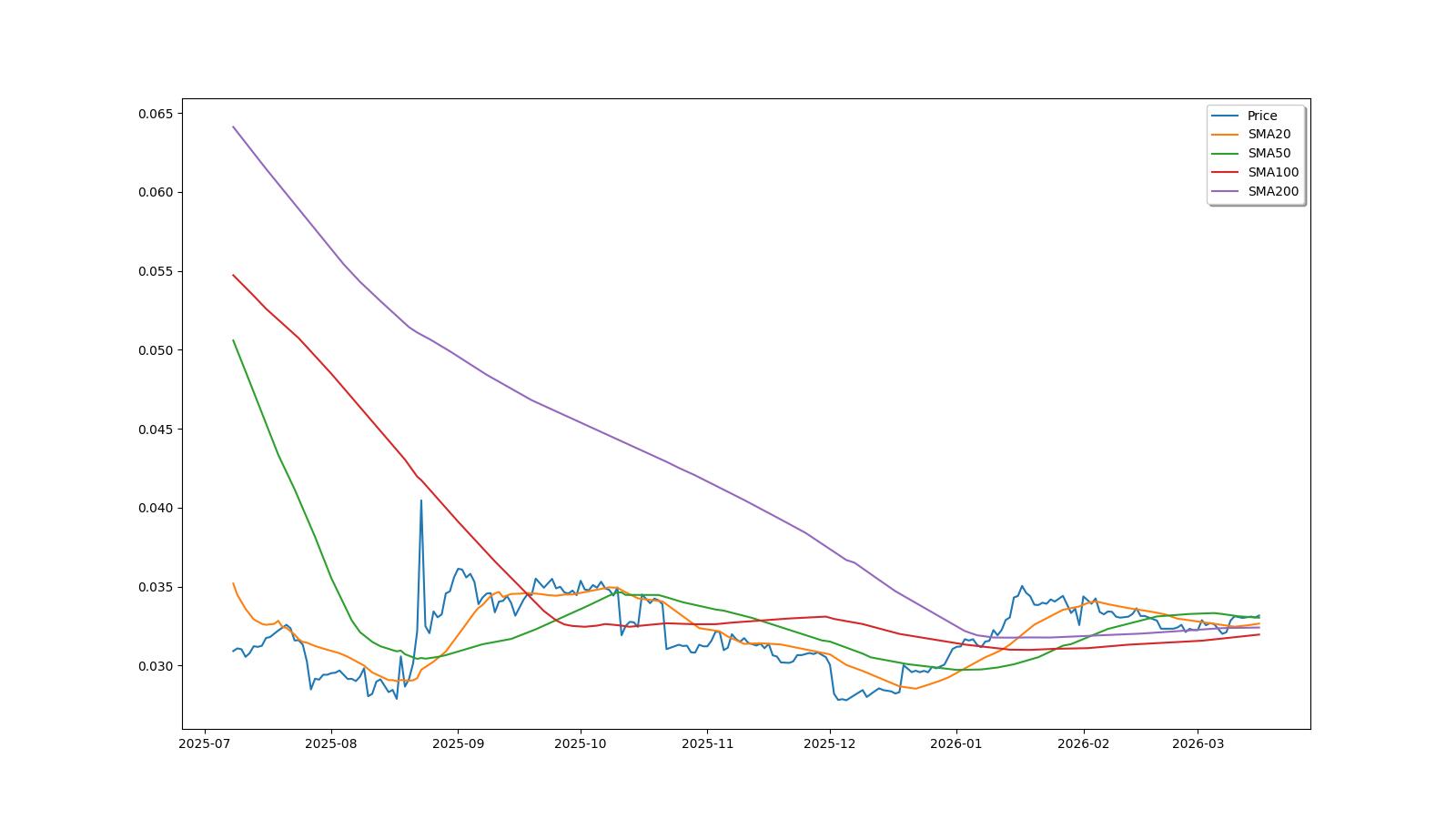S.C. Corinthians Fan Token Simple Moving Averages