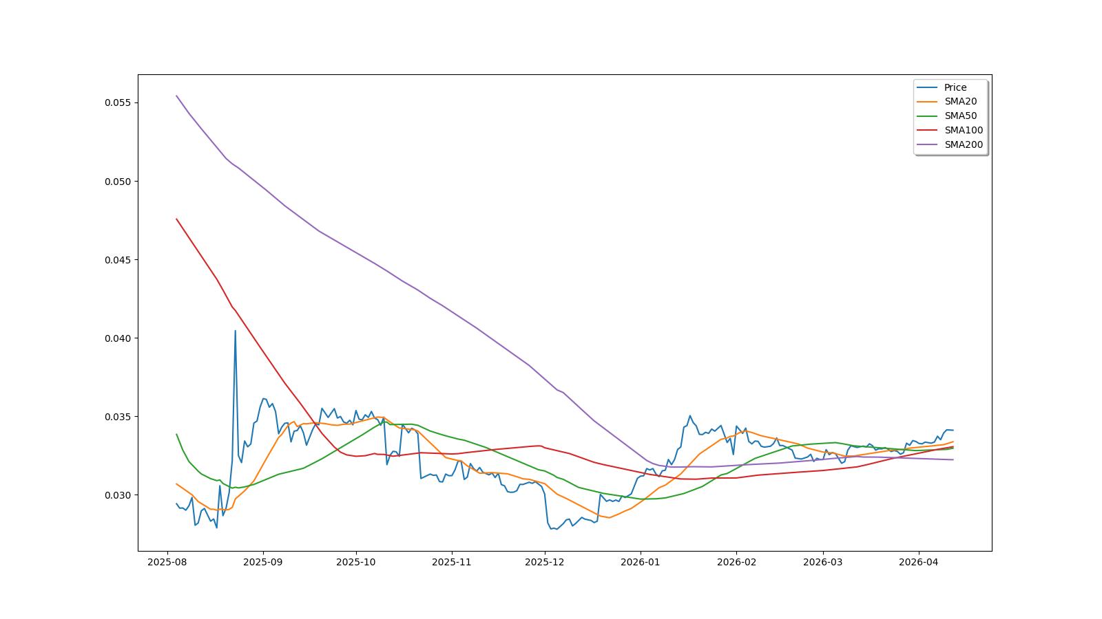 S.C. Corinthians Fan Token Simple Moving Averages