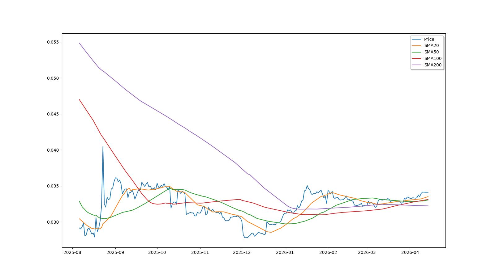S.C. Corinthians Fan Token Simple Moving Averages