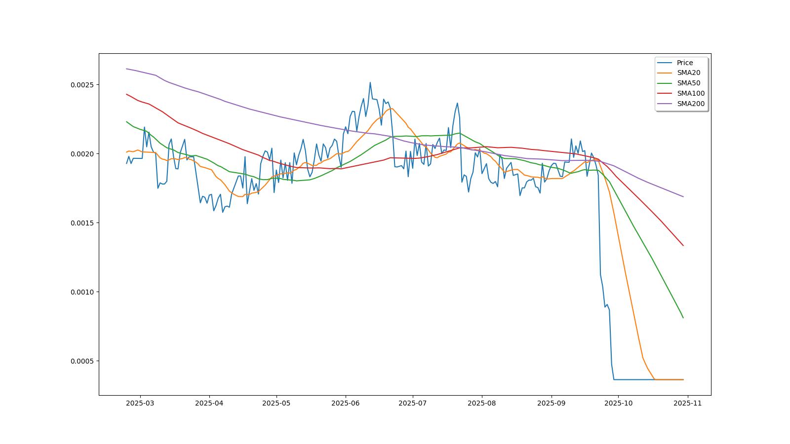 S.Finance Simple Moving Averages