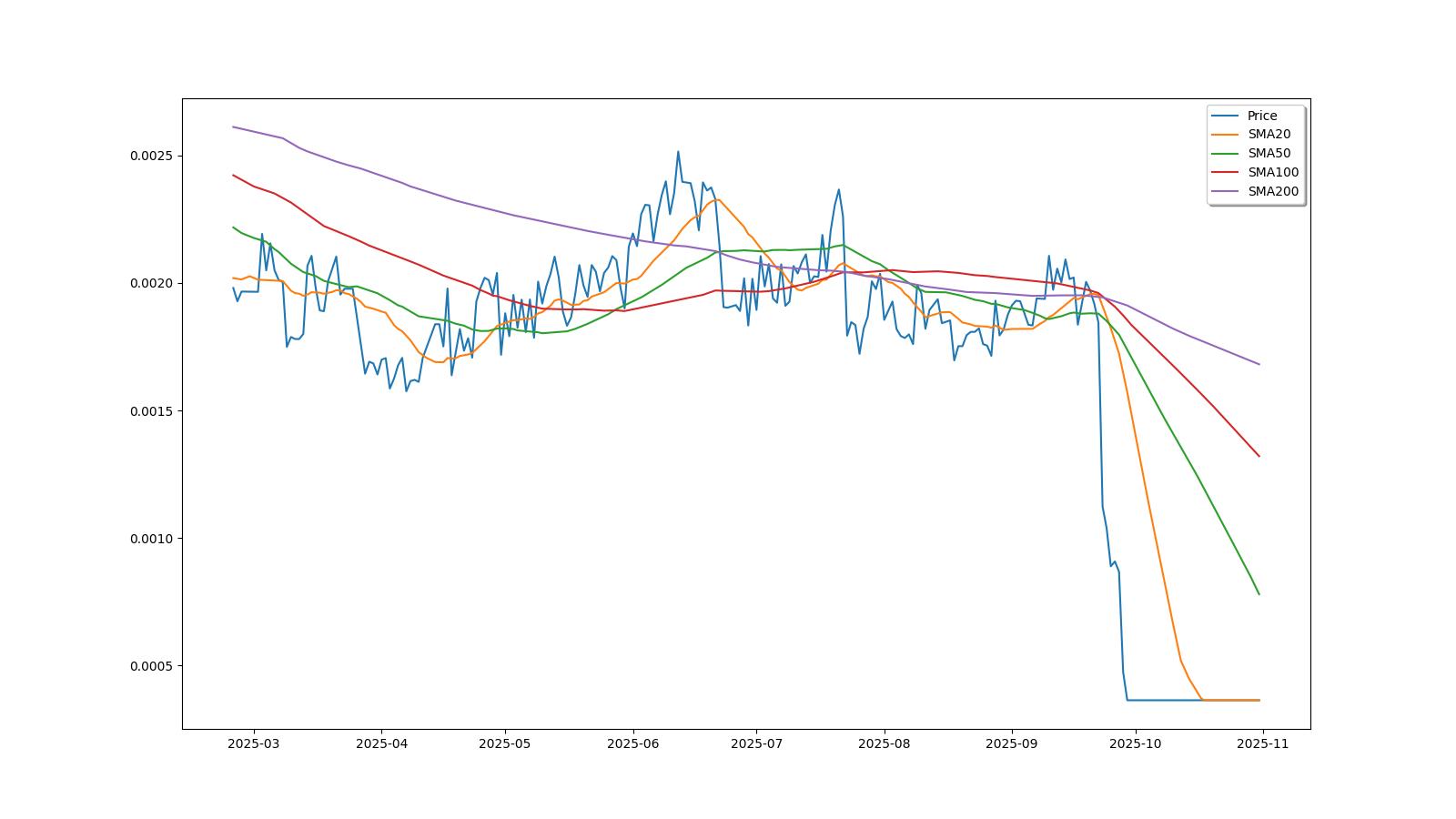 S.Finance Simple Moving Averages