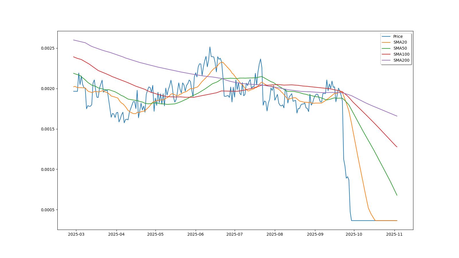 S.Finance Simple Moving Averages