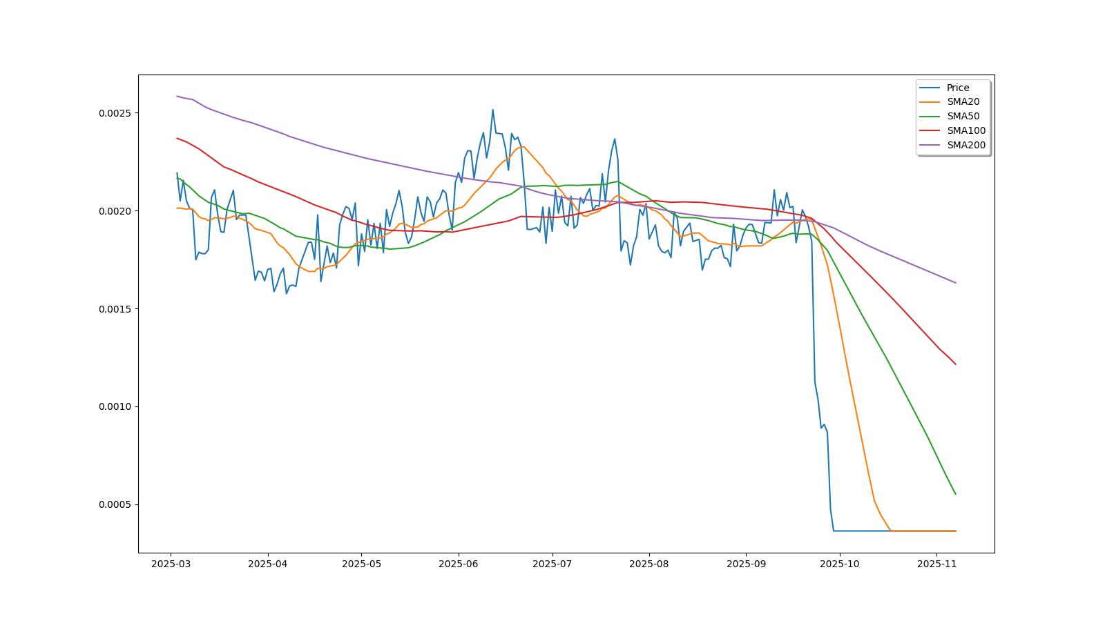 S.Finance Simple Moving Averages