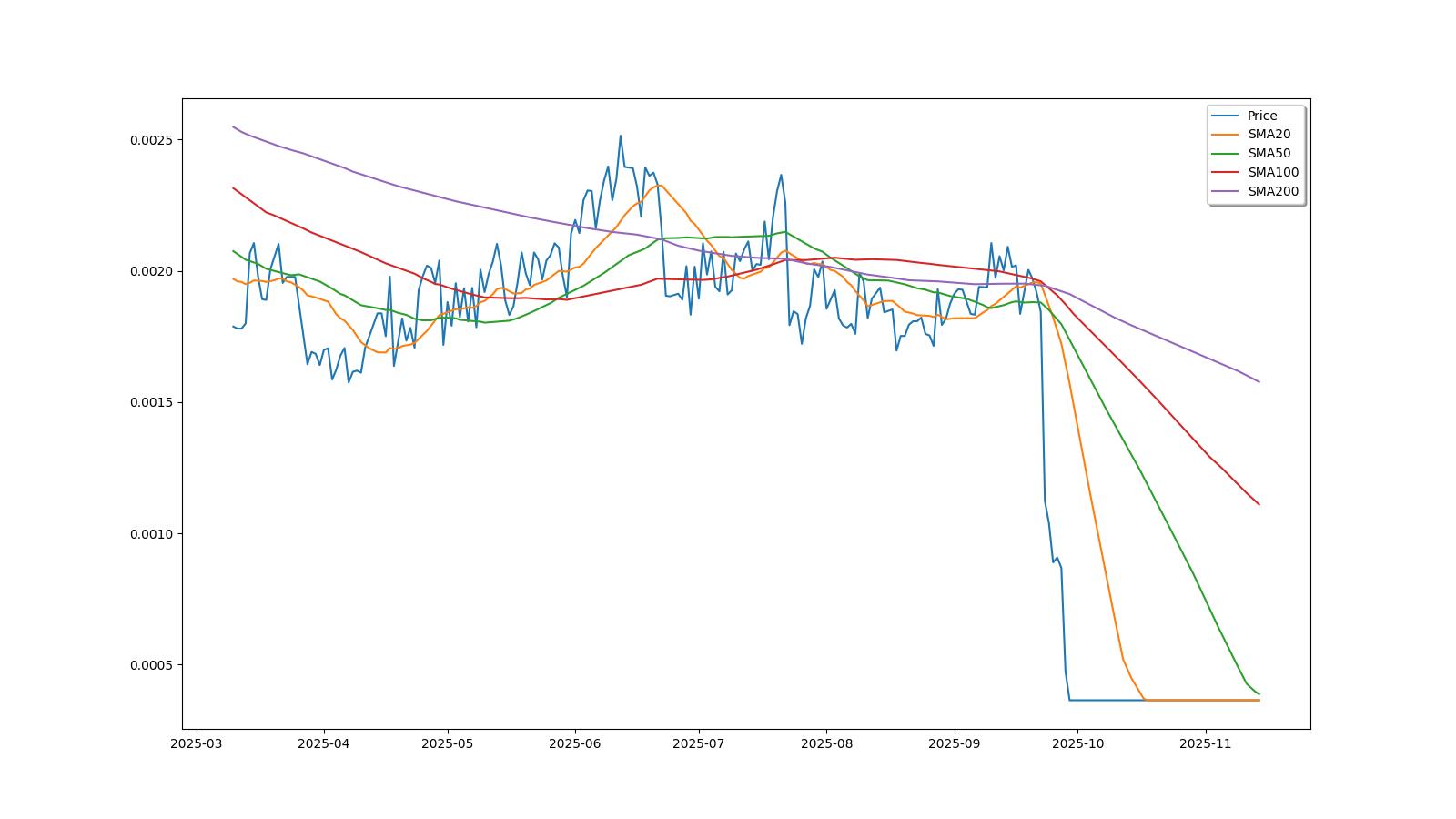 S.Finance Simple Moving Averages