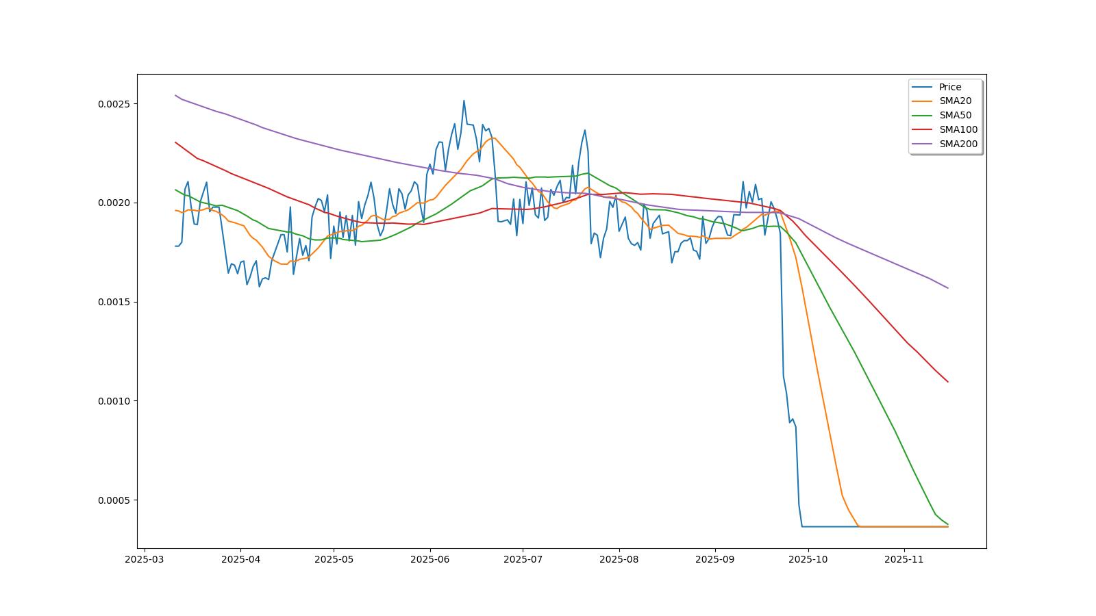 S.Finance Simple Moving Averages