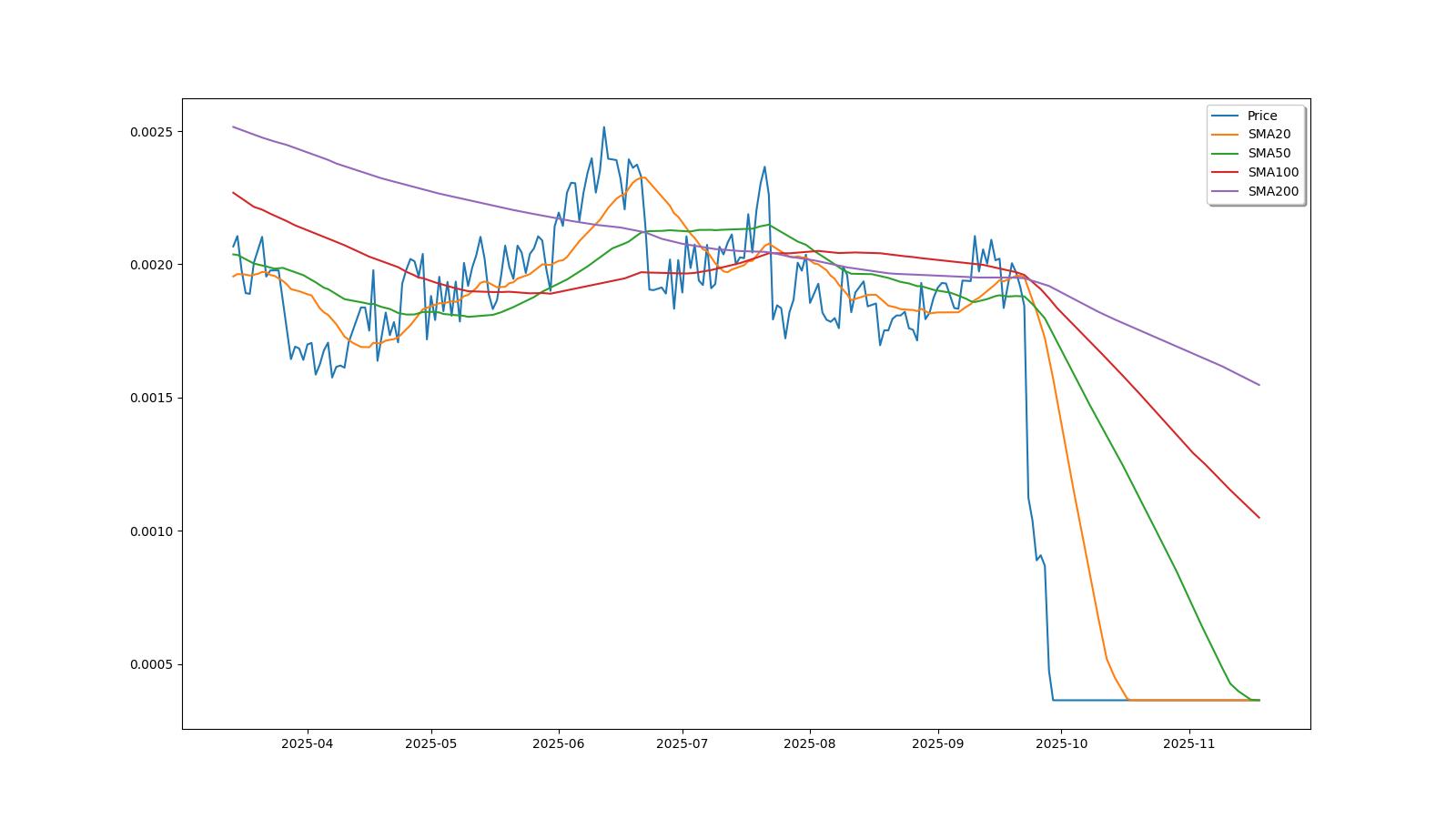 S.Finance Simple Moving Averages