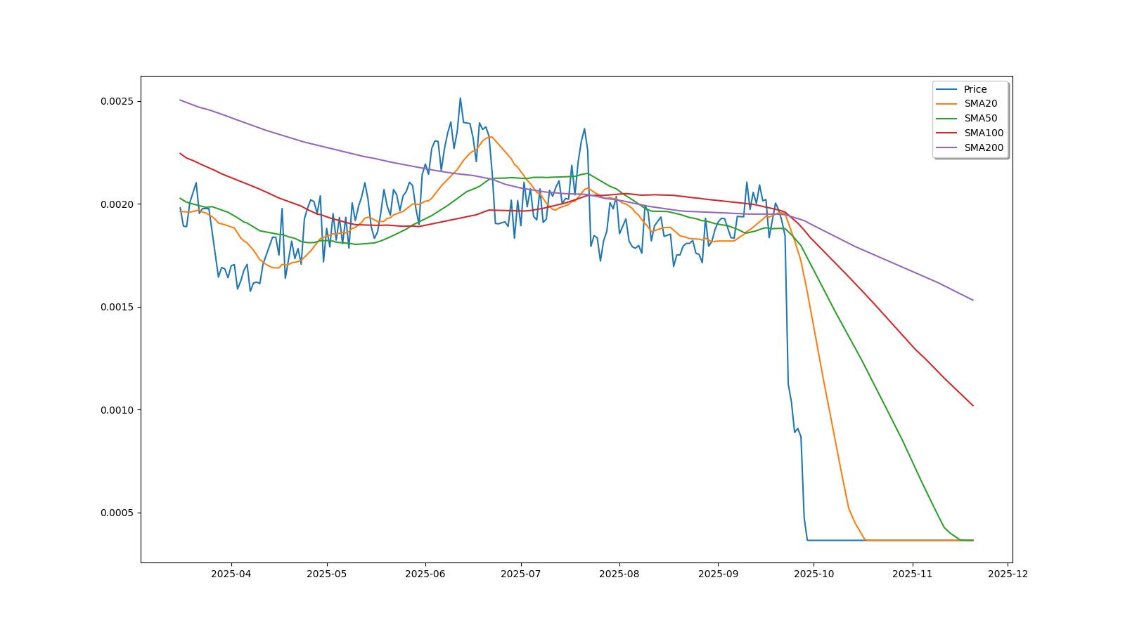 S.Finance Simple Moving Averages