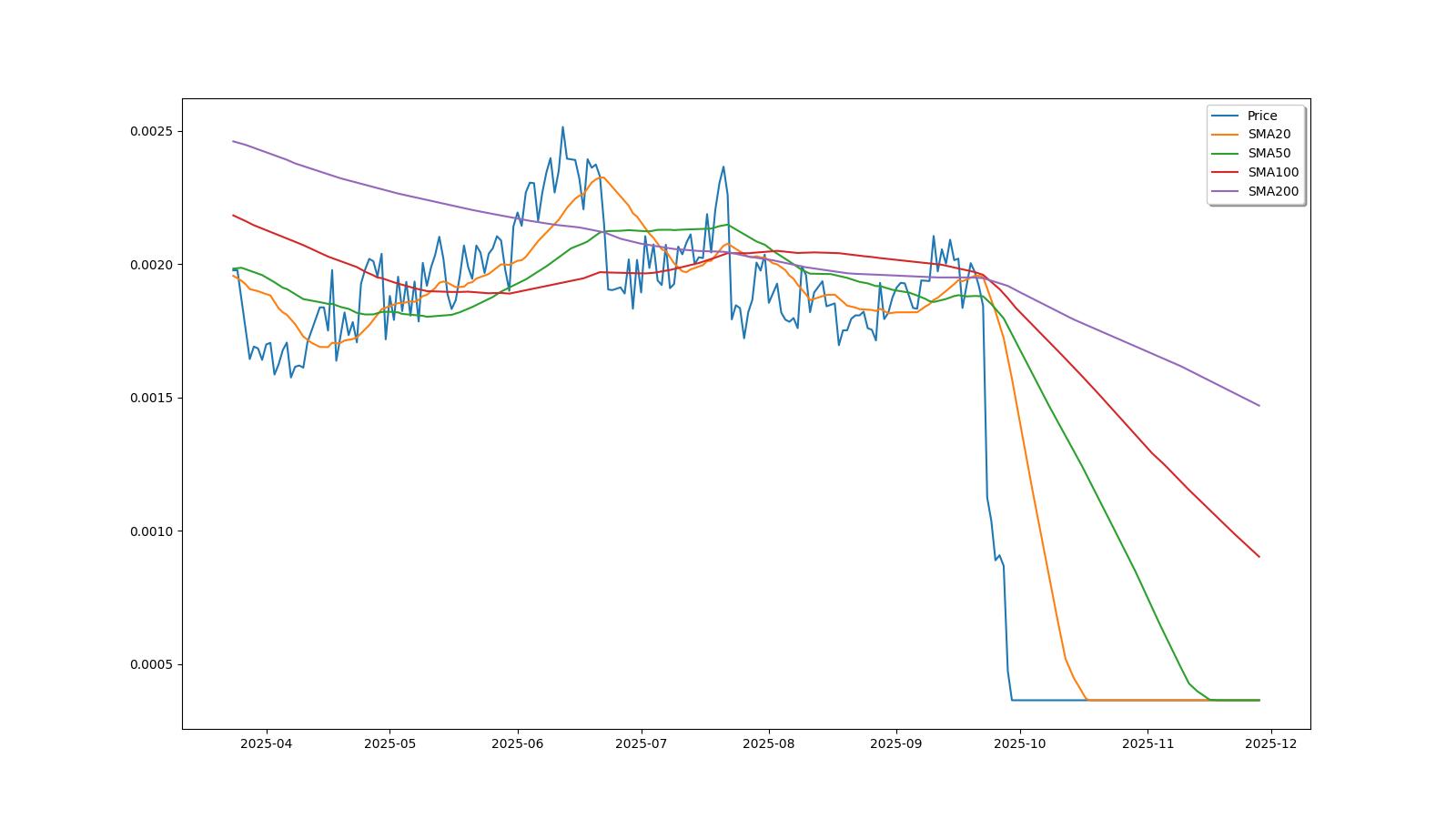 S.Finance Simple Moving Averages