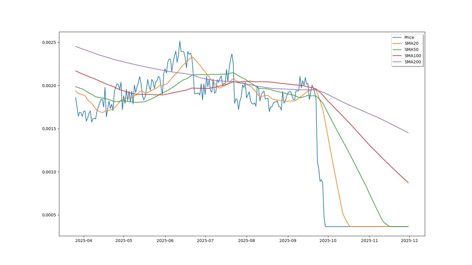 S.Finance Simple Moving Averages