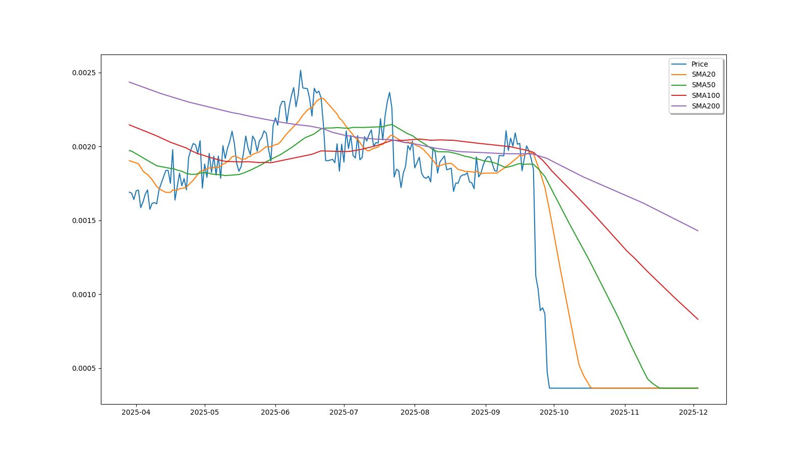 S.Finance Simple Moving Averages