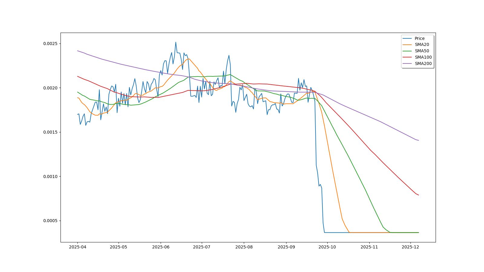 S.Finance Simple Moving Averages