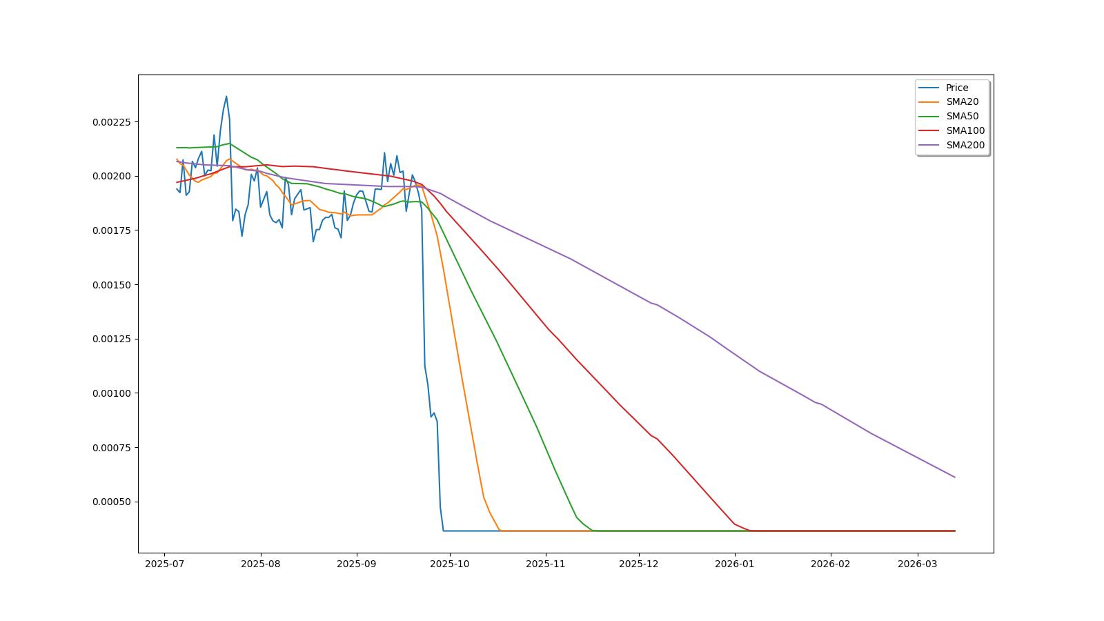 S.Finance Simple Moving Averages