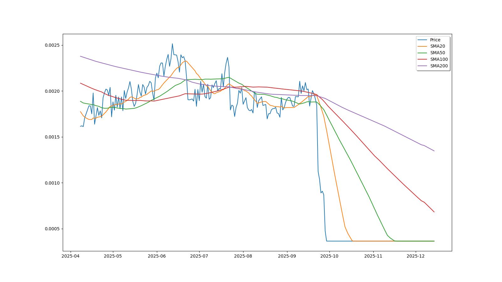 S.Finance Simple Moving Averages