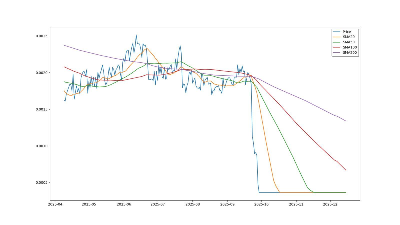 S.Finance Simple Moving Averages