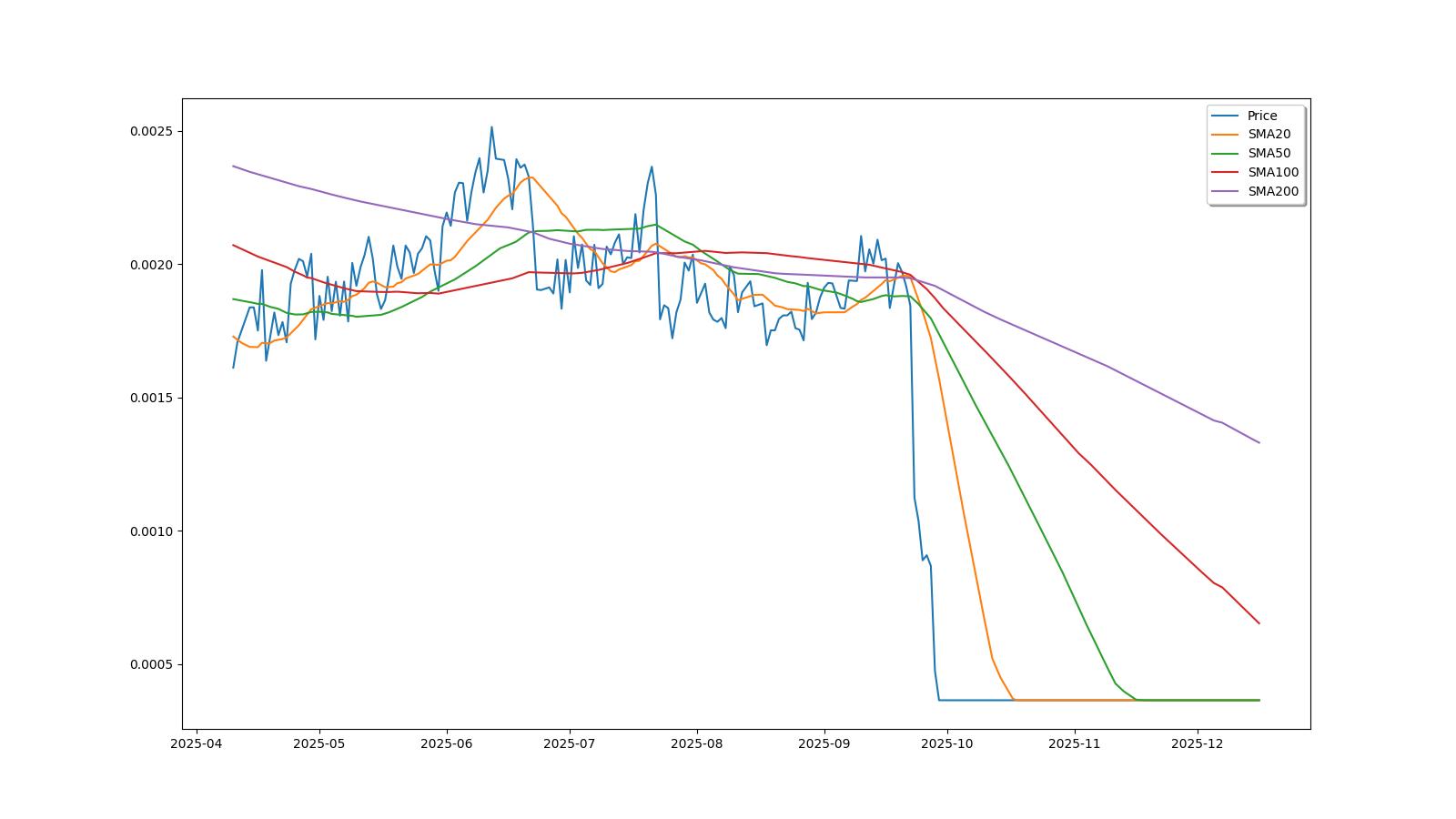 S.Finance Simple Moving Averages