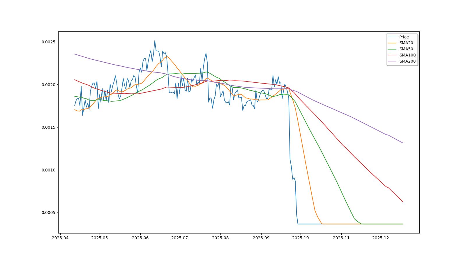 S.Finance Simple Moving Averages