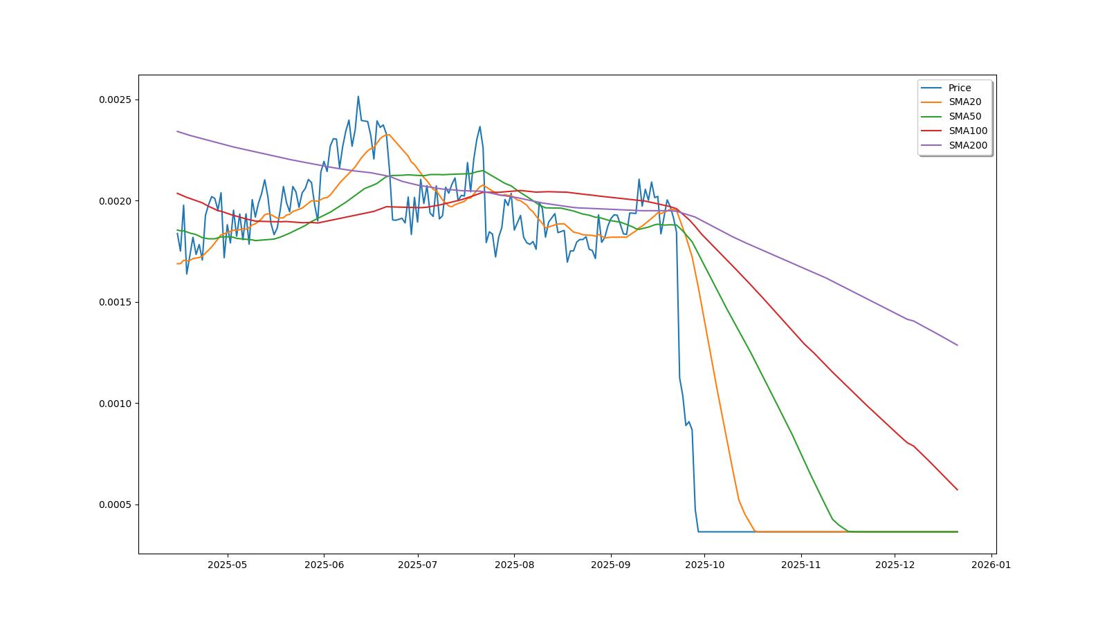 S.Finance Simple Moving Averages