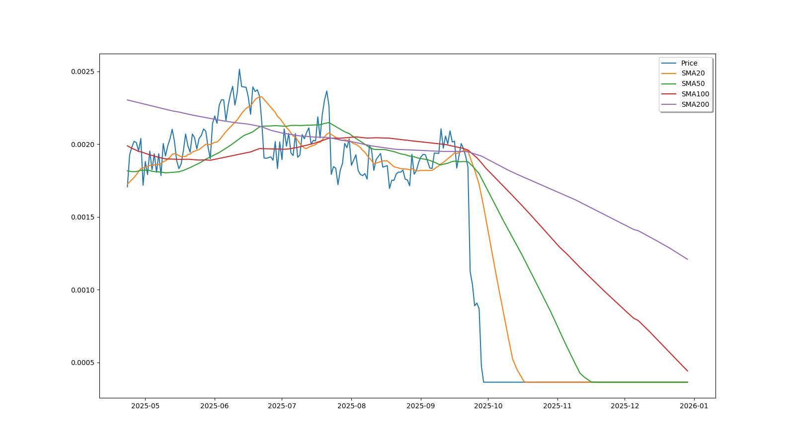 S.Finance Simple Moving Averages